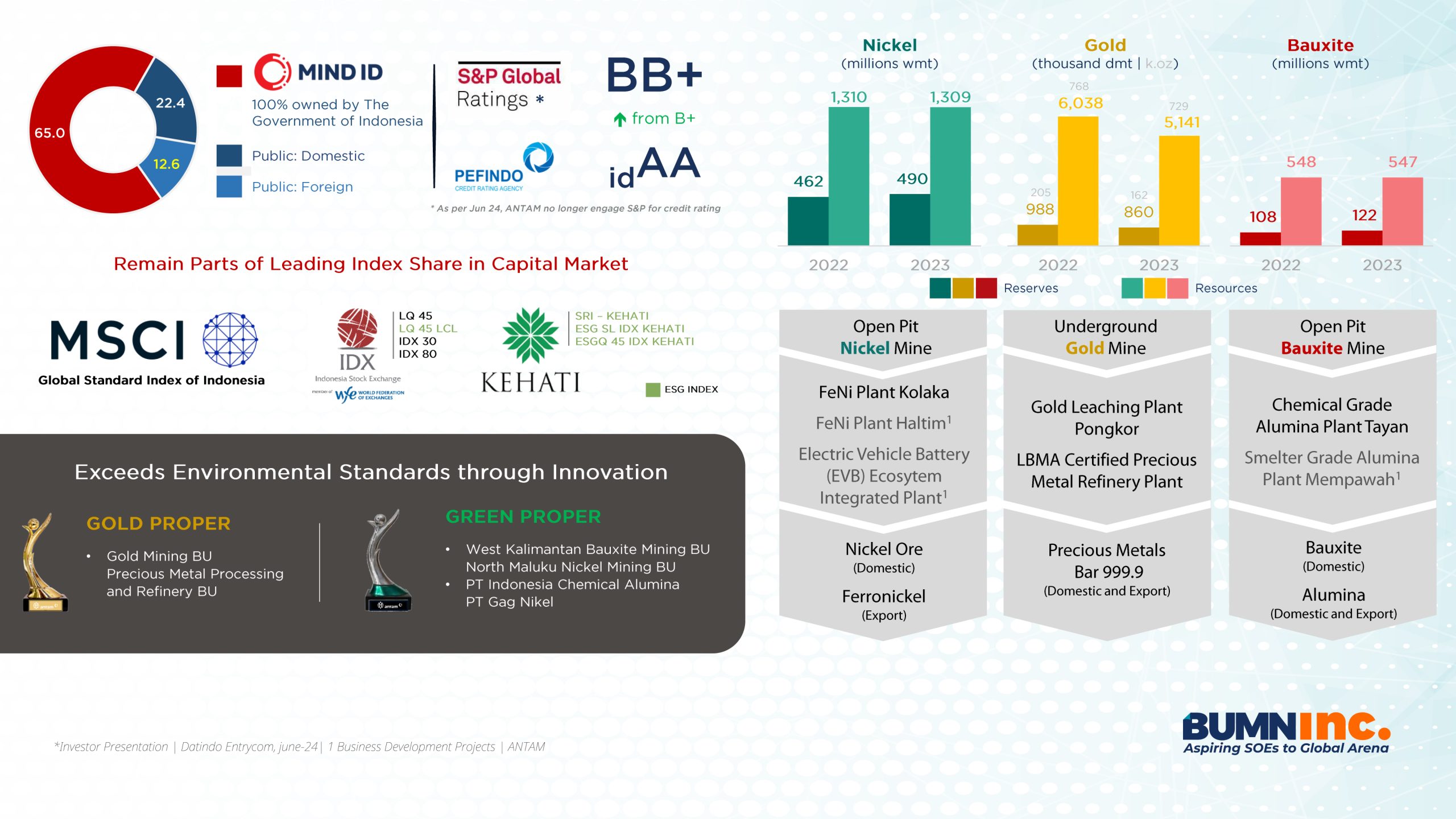 Antam A Vertically Integrated Mining And Metals Company - BUMNINC
